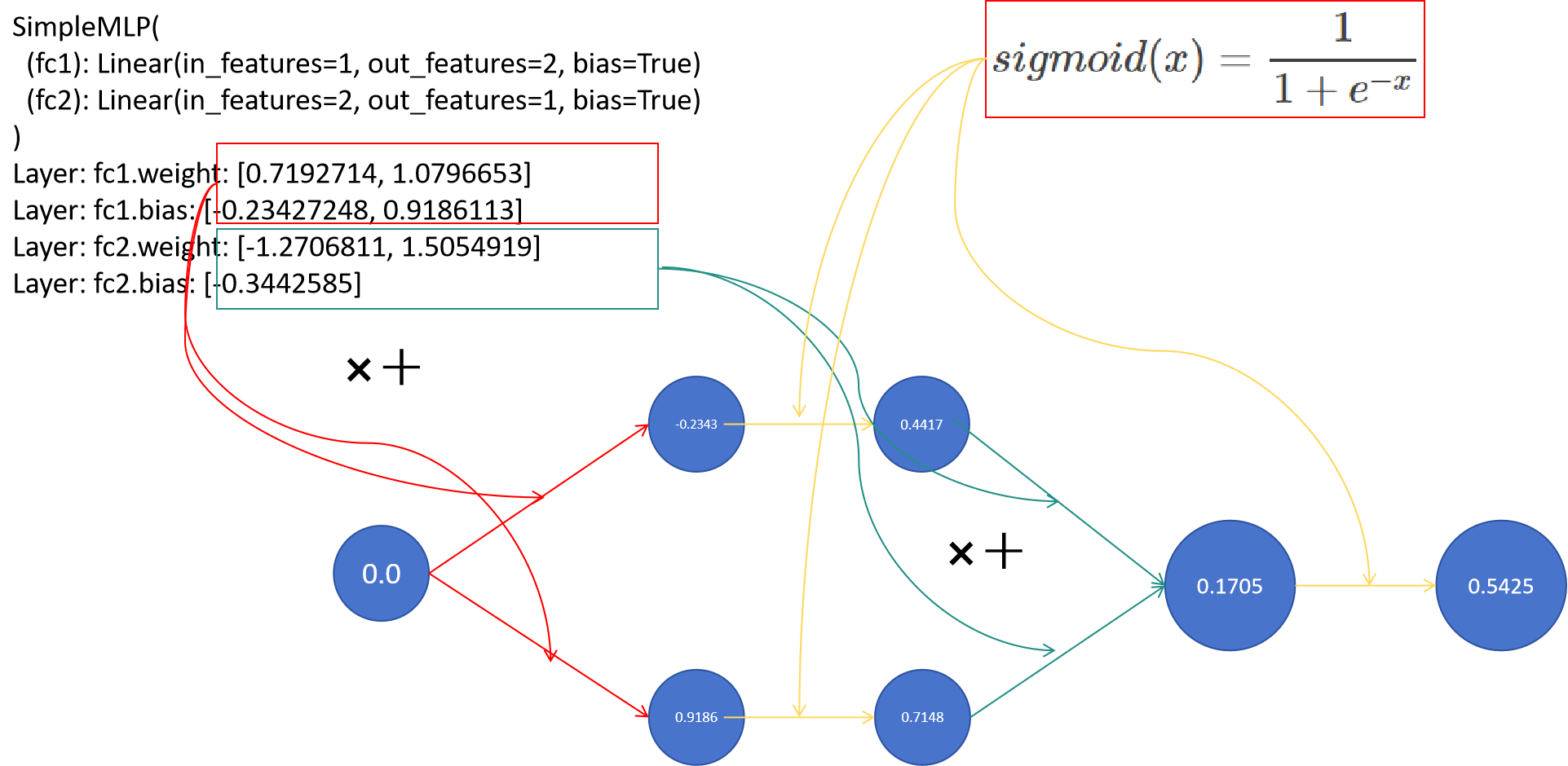 深度学习入门 | 蒟蒻薯